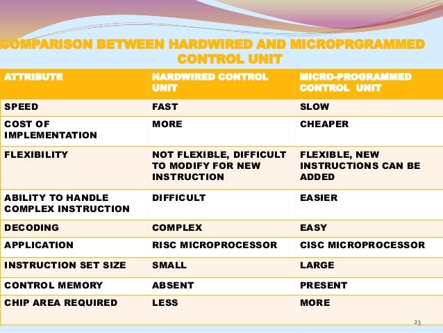 Hardwired And Microprogrammed Control Unit Pdf